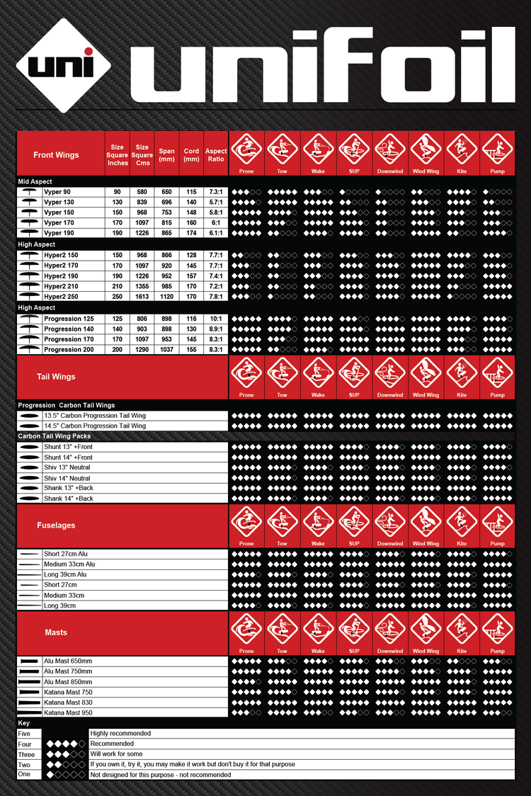 Foil Chart – Unifoil Hydrofoils